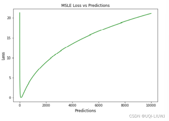 论文笔记：A Comprehensive Survey of Regression Based LossFunctions for Time Series Forecasting_a ...
