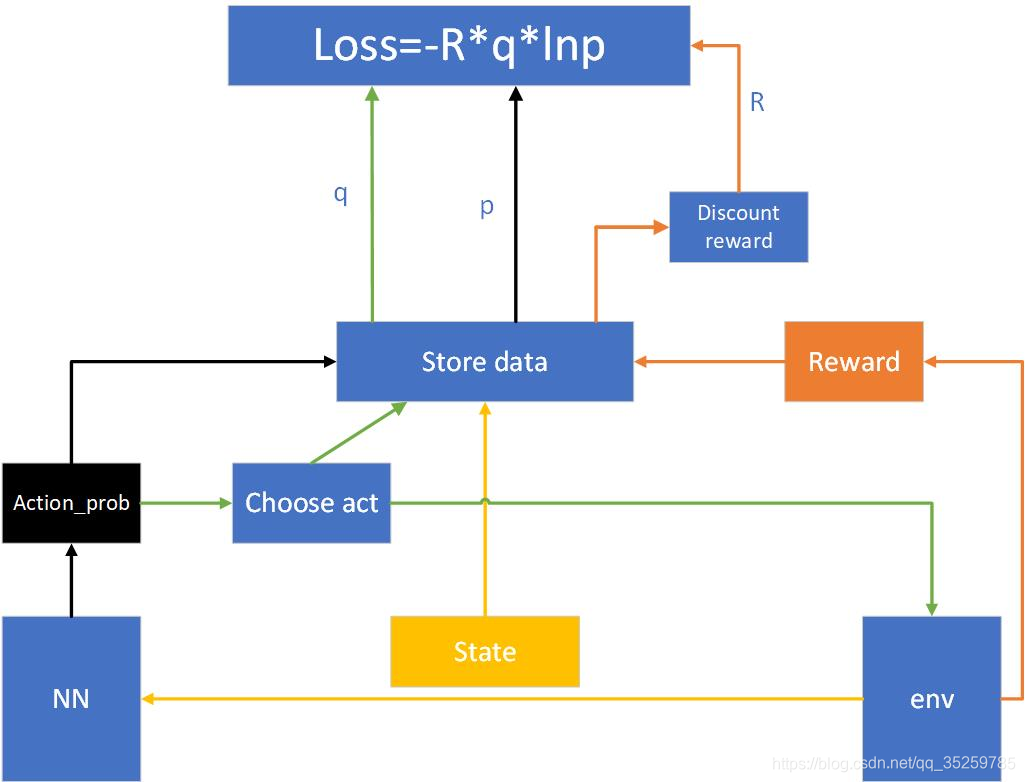 Tensorflow2实现policy Gradientpolicy Gradient Tensorflow Csdn博客 