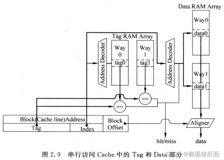 【读书笔记】《超标量处理器设计》第2章 Cache_sram multi bank-CSDN博客