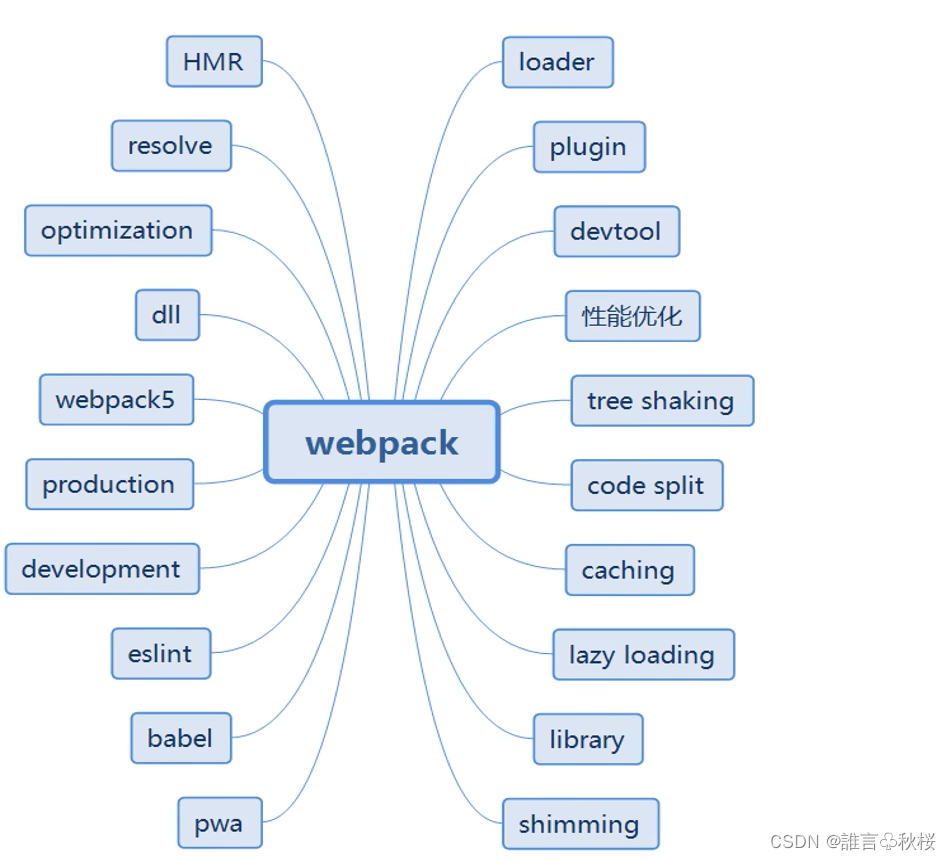webpack前端资源构建详解-CSDN博客