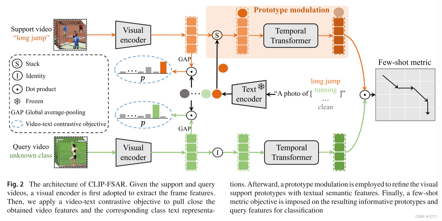 CLIP-guided Prototype Modulating for Few-shot Action Recognition-CSDN博客