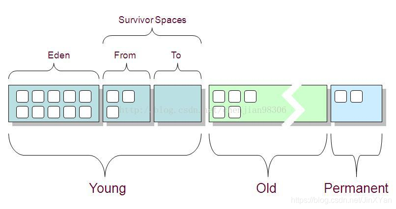 JVM之内存分配与回收策略、finalize（）_finalize是minor gc还是fullgc-CSDN博客
