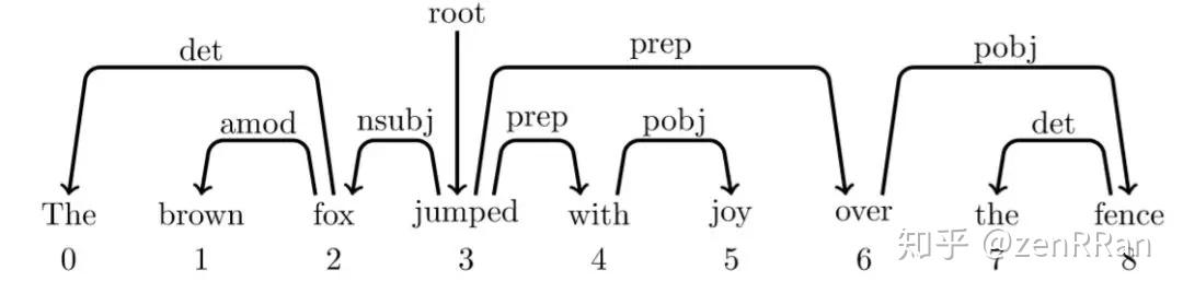 详解Transition-based Dependency parser基于转移的依存句法解析器_基于转移的成分句法分代码-CSDN博客
