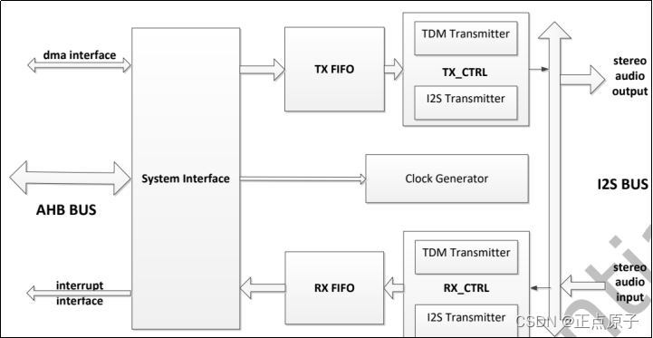 【正点原子Linux连载】 第四十七章 音频驱动实验摘自【正点原子】ATK-DLRK3568嵌入式Linux驱动开发指南_rk3568 i2s-CSDN博客
