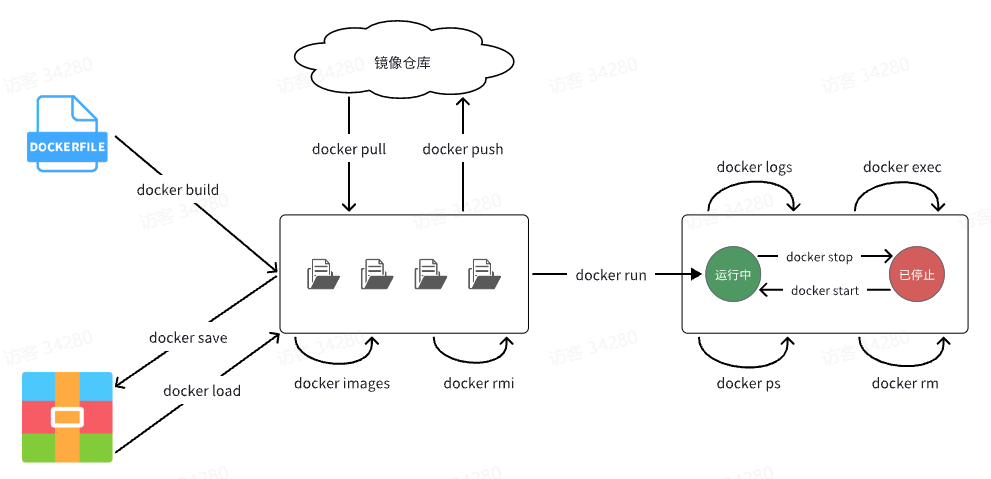 Docker容器的开机自启与管理教程-CSDN博客