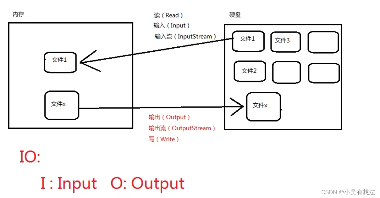 JavaIO流处理笔记(万字总结)_java io流笔记-CSDN博客