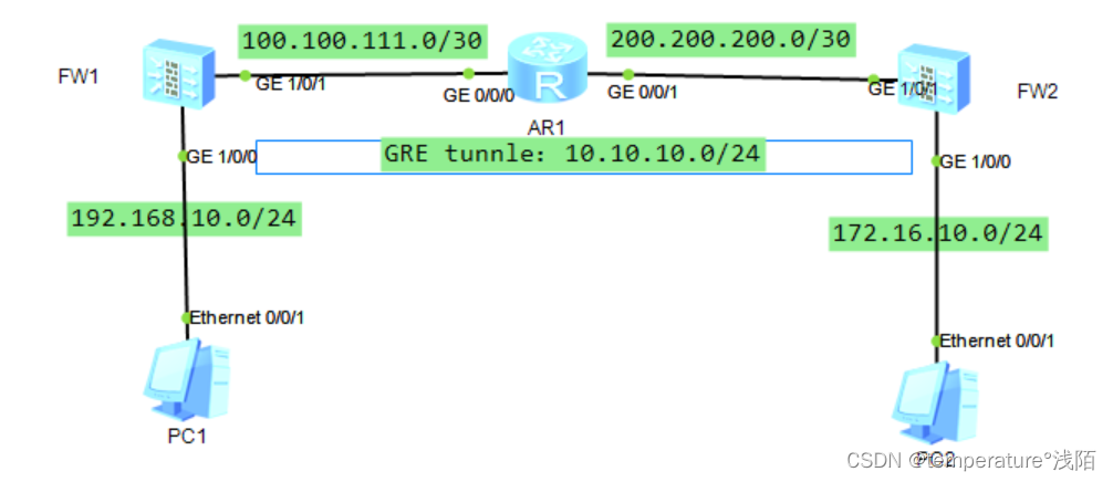 配置基于OSPF的GRE隧道_ospf绑定隧道-CSDN博客