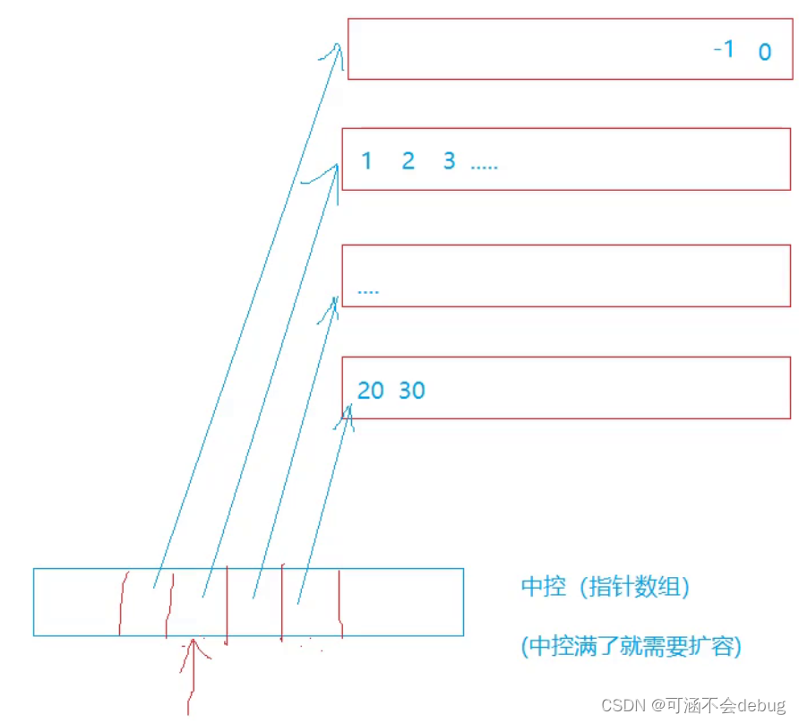 数据结构之deque双端队列deque 数据结构 Csdn博客