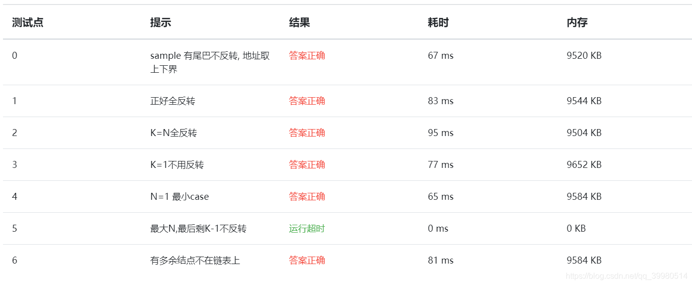 中国mooc数据结构：02 线性结构3 Reversing Linked List 25 分2102 线性结构3 Reversing Linked List 25 分柳婼 Csdn博客