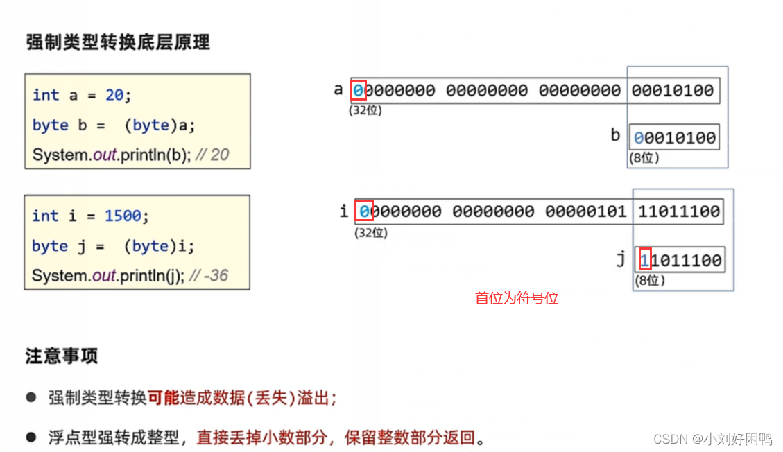 Java数据类型转换java 格式转换 Csdn博客