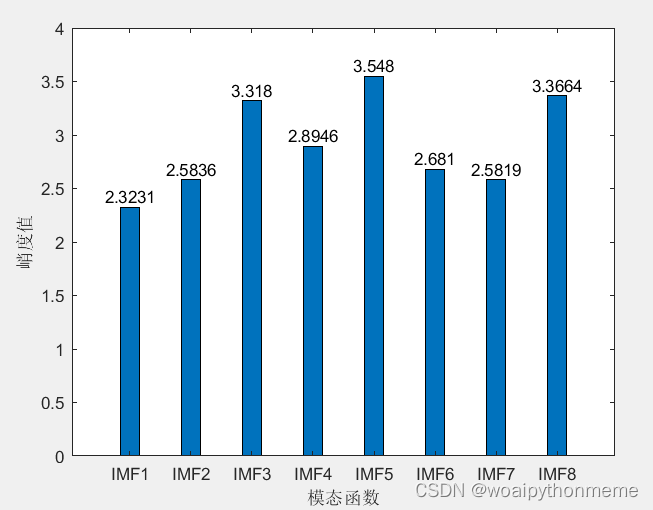 VMD分解，matlab代码，包络线，包络谱，中心频率，峭度值，能量熵，样本熵，模糊熵，排列熵，多尺度排列熵，近似熵，包络熵，频谱图，希尔伯特变换，包含所有程序MATLAB代码，-西储大学数据 ...