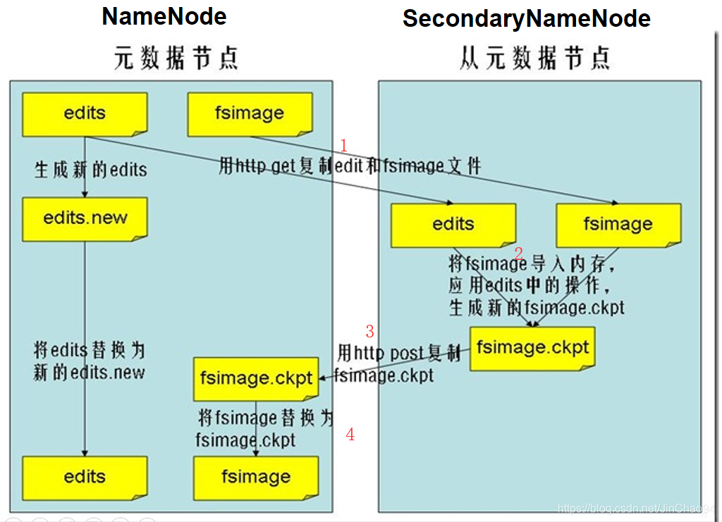 大数据：Hadoop2.x---HDFS介绍_hdfs block对应在namenode中存储的元信息大小-CSDN博客