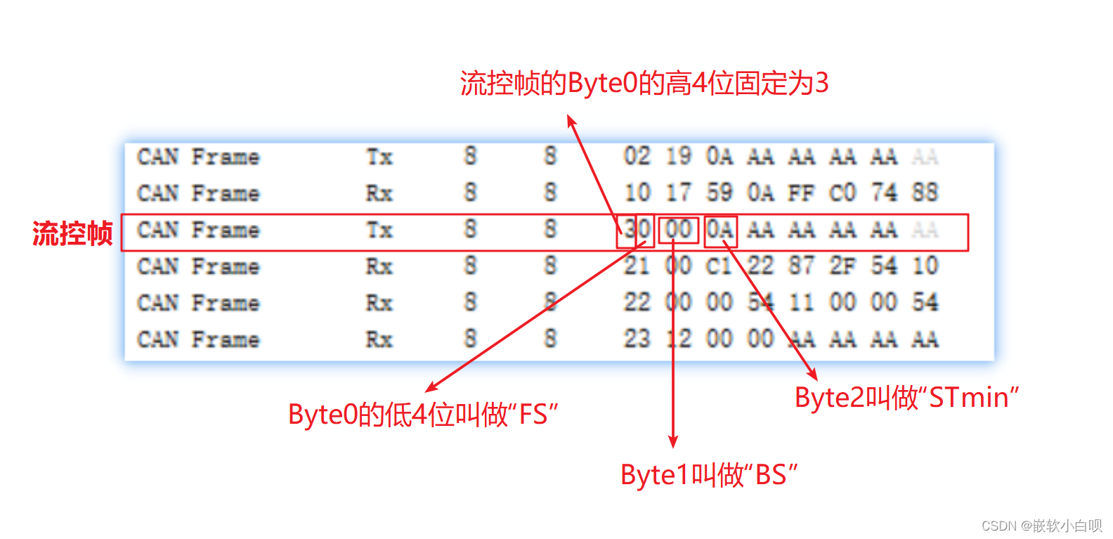 Autosar UDS-CAN诊断开发02-1(CAN、CANFD诊断帧格式类型详解、15765-2(CANTP层)的意义)_uds docan协议 单帧 首帧流控帧-CSDN博客
