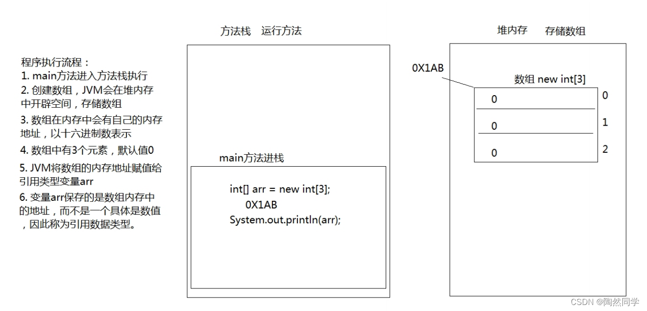 【java】数组定义和访问及数组原理内存图java数组内存地址 地址偏移的寻址访问 Csdn博客