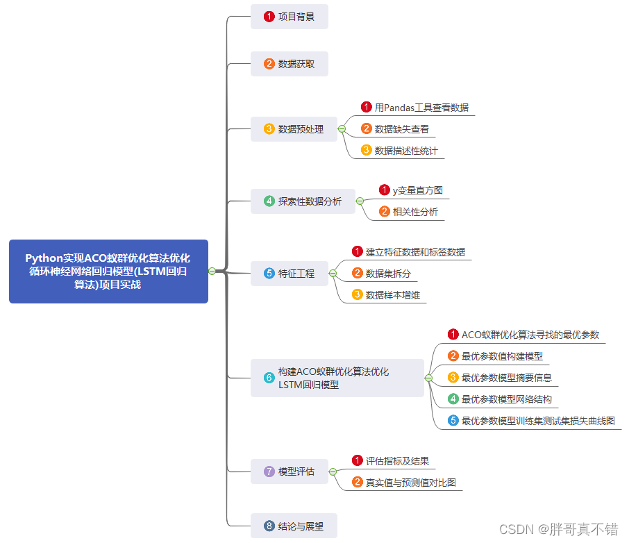 Python实现ACO蚁群优化算法优化循环神经网络回归模型(LSTM回归算法)项目实战_lstm aco源码-CSDN博客