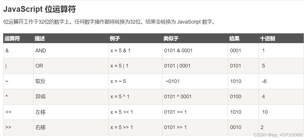 Javacript 位运算符 ------ 异或 以及异或的使用_java中异或运算符怎么打-CSDN博客