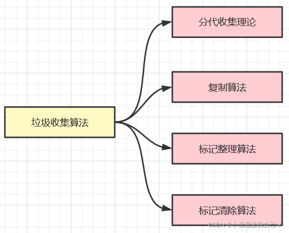JVM垃圾收集器ParNew&CMS与底层三色标记算法详解_java parnew收集器 使用算法-CSDN博客