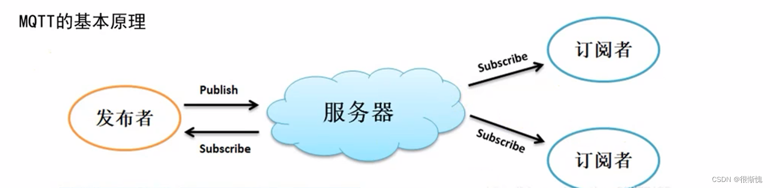 【STM32】引入MQTT协议和FreeRTOS_freertos mqtt-CSDN博客