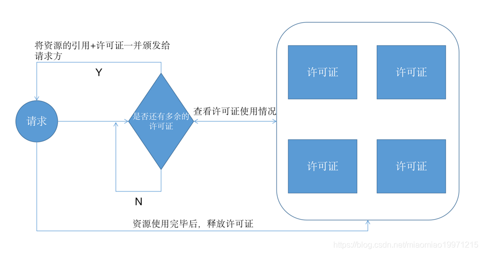 Java多线程 Semaphore的使用多台机器如何使用semaphore Java Csdn博客