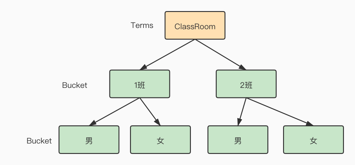 ElasticSearch聚合查询Restful语法和JavaApi详解（基于ES7.6）_elasticsearch java restful api-CSDN博客