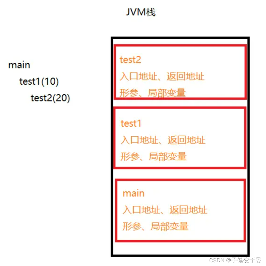 JVM(内存区域划分、类加载机制、垃圾回收机制)_java jvm 类加载 内存 gc-CSDN博客