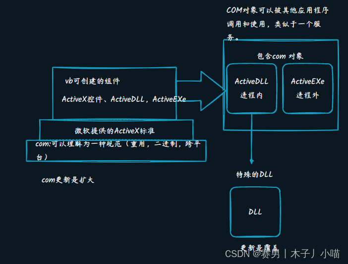 COM、ActiveX与ActiveXDLL和ActiveXEXE：探索组件化开发的潜力（附图代码及关系详解）-CSDN博客