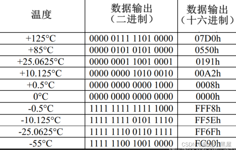 【FPGA】DS18B20温度显示-CSDN博客