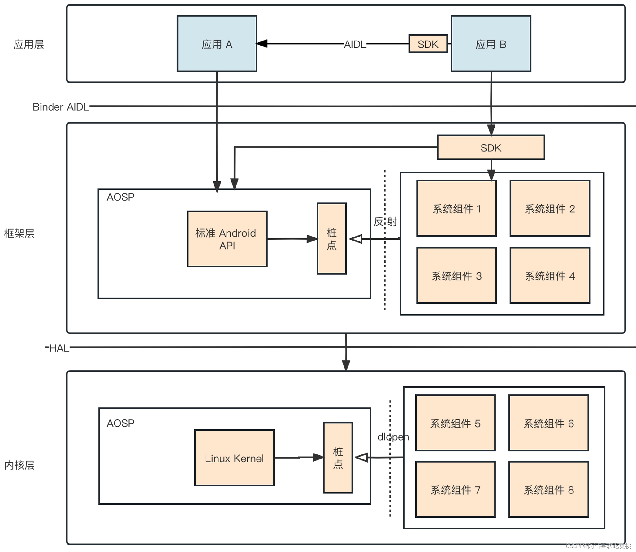 Day947.Android系统组件化 -系统重构实战_aosp解耦-CSDN博客