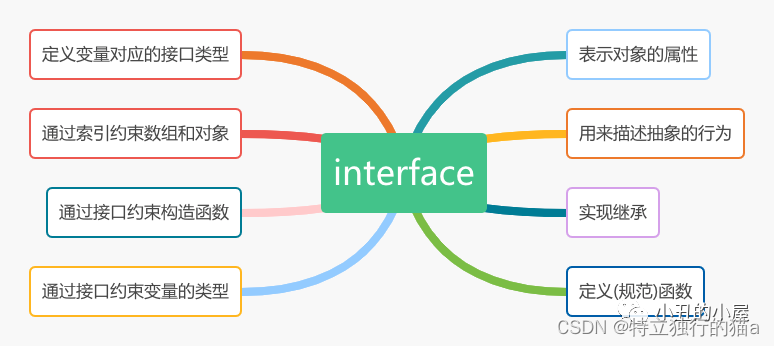 Typescript中的class与interface和type的区别declare Interface Csdn博客