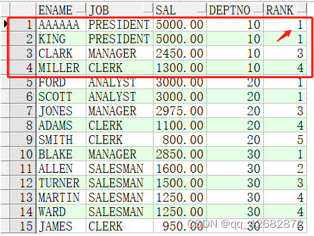SQL查询技巧：使用rank()over与decode函数处理分组排序-CSDN博客