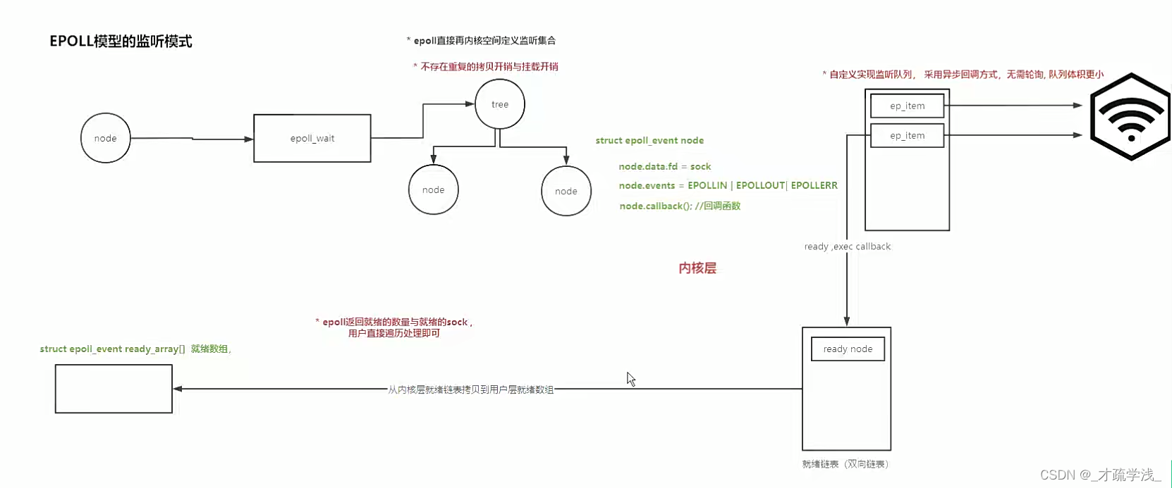 【Linux】多路IO复用技术③——epoll详解&如何使用epoll模型实现简易的一对多服务器（附图解与代码实现）_epoll出错的标志位-CSDN博客