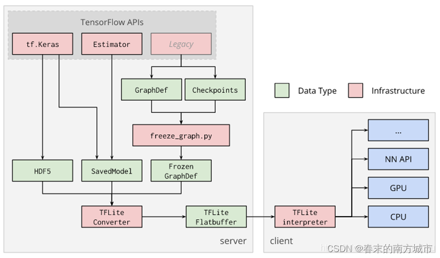 移动端深度学习部署：TFlite-CSDN博客