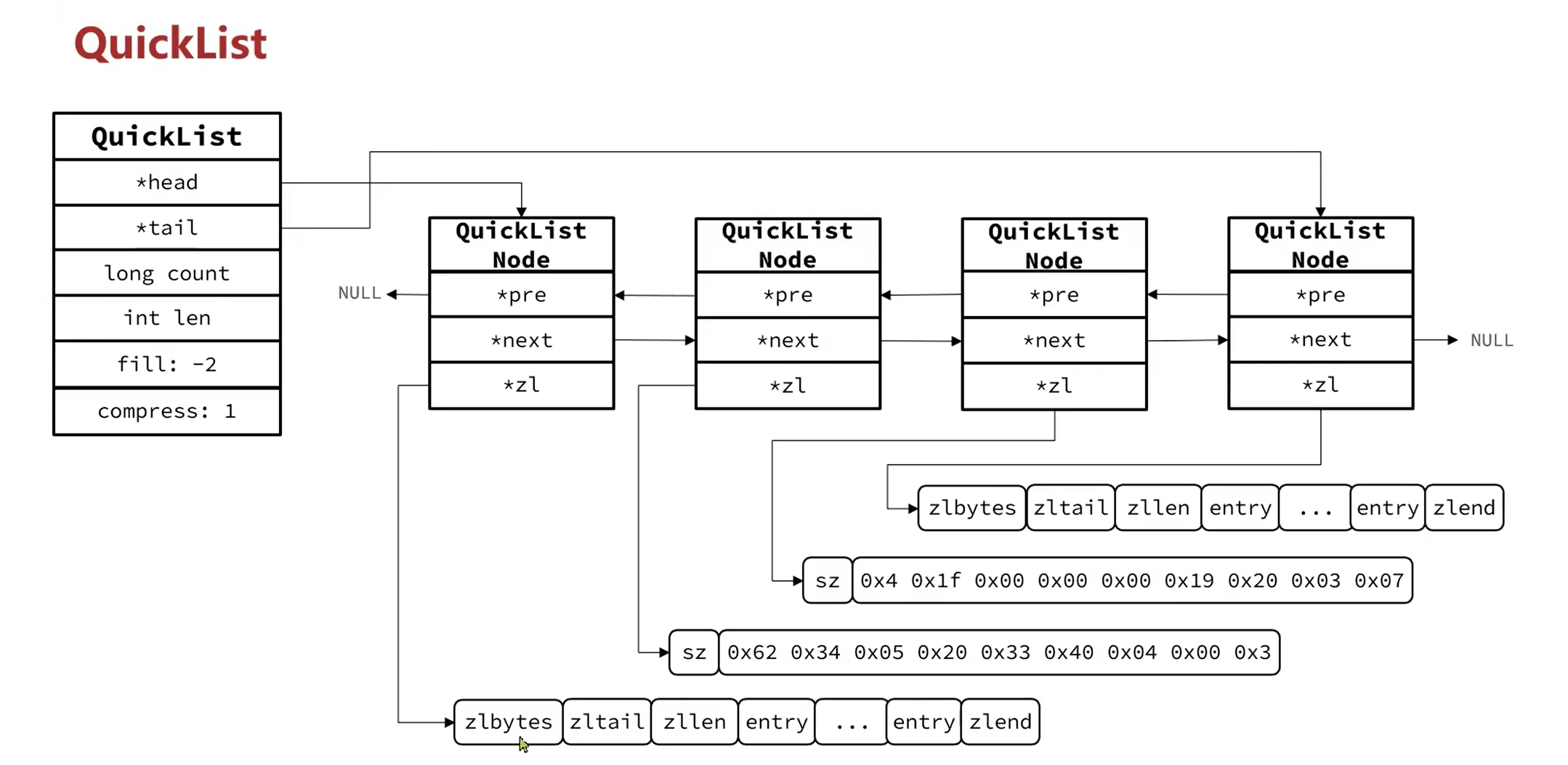 Redis原理篇（QuickList）_redis为什么要有quicklist-CSDN博客