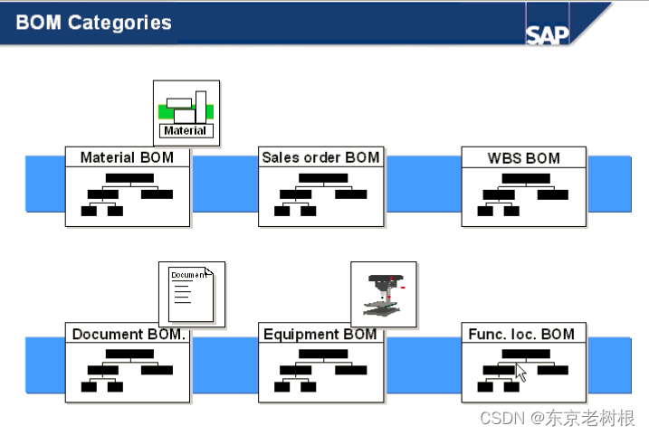 SAP PP学习笔记04 - BOM1 - BOM创建，用途，形式，默认值，群组BOM等_sap 创建bom-CSDN博客