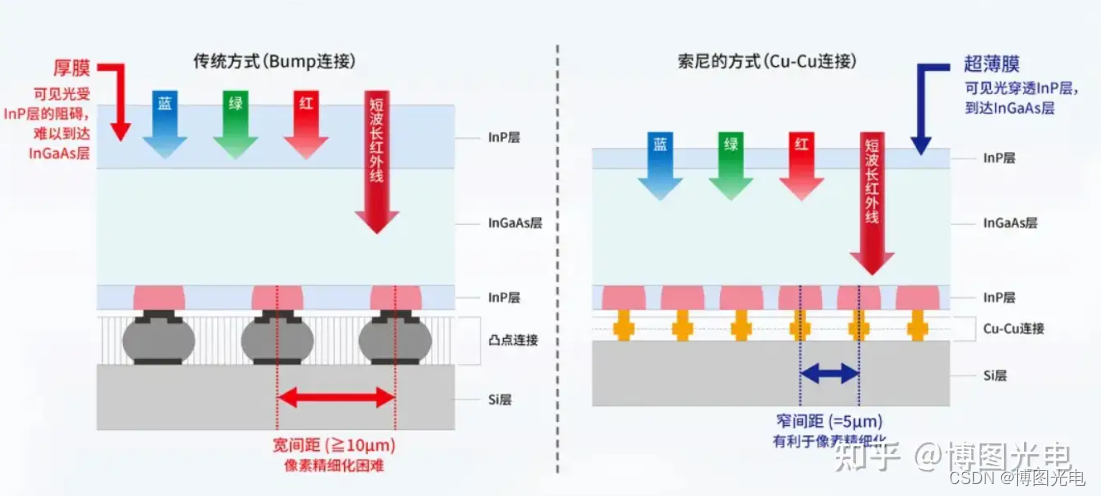 超清高帧，成像升级 | SWIR短波红外相机500万像素992芯片_imx992-CSDN博客