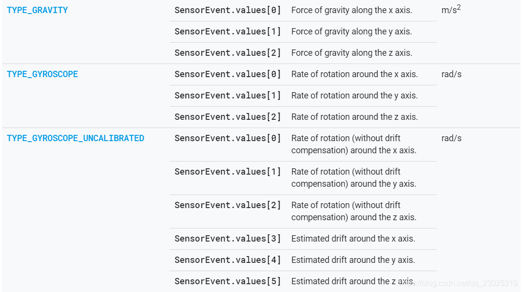 Android 传感器篇：（二）运动传感器(Motion Sensor)-CSDN博客