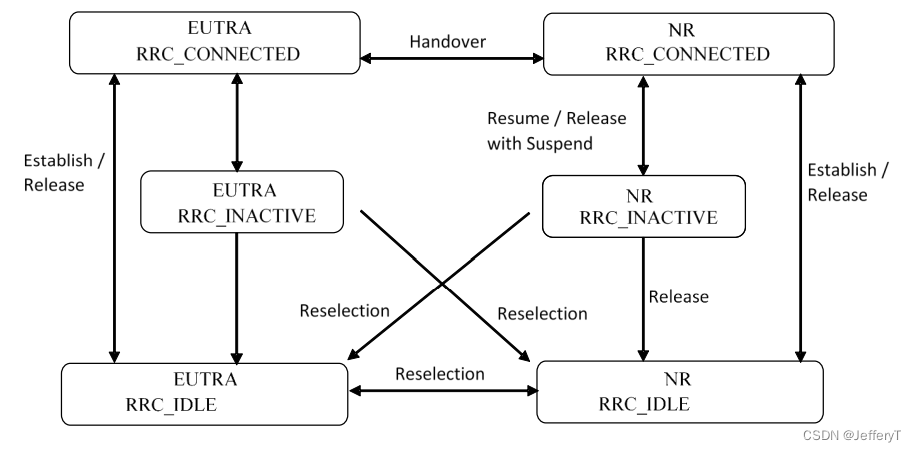 3GPP 38.311 NR Radio Resource Control (RRC) protocol specification_3gpp ...
