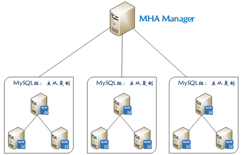 MySQL-MHA高可用（一）_mysql mha 半同步复制部署-CSDN博客