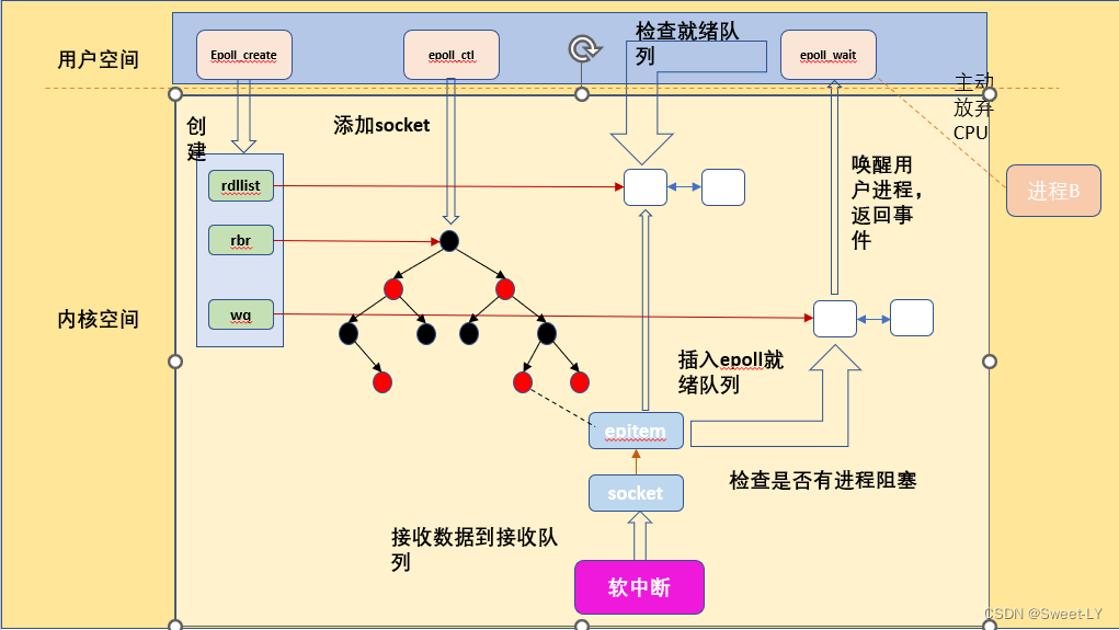 IO多路复用原理(select、poll and epoll)_io多路复用的原理和实现-CSDN博客