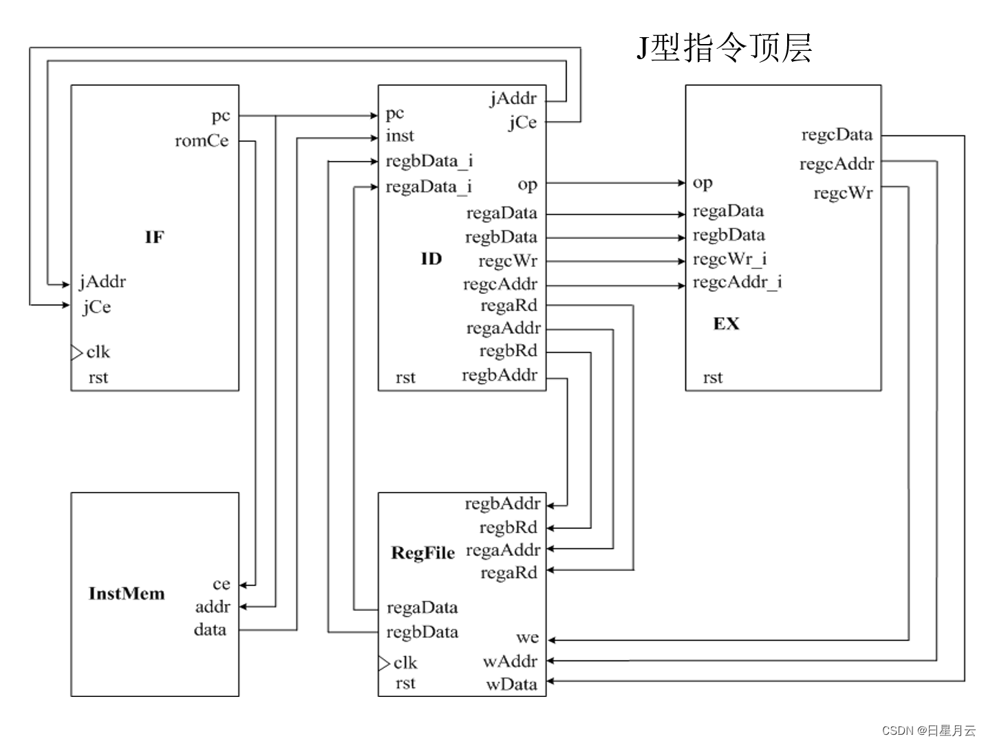 10课程设计收尾及优秀作品展示答辩【FPGA模型机课程设计】_单周期cpu设计实现20条mips指令-CSDN博客