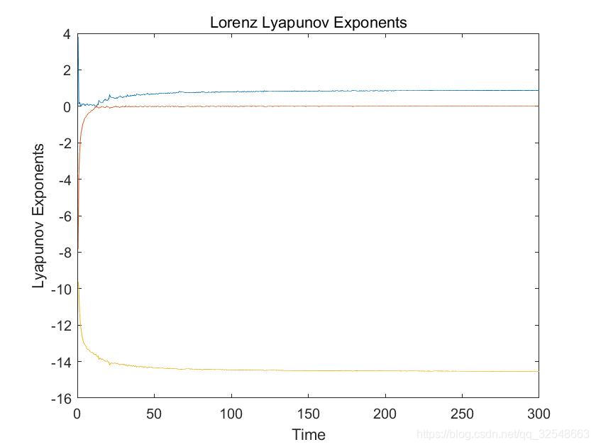 Lorenz系统Lyapunov指数图_lorenz的le指数-CSDN博客