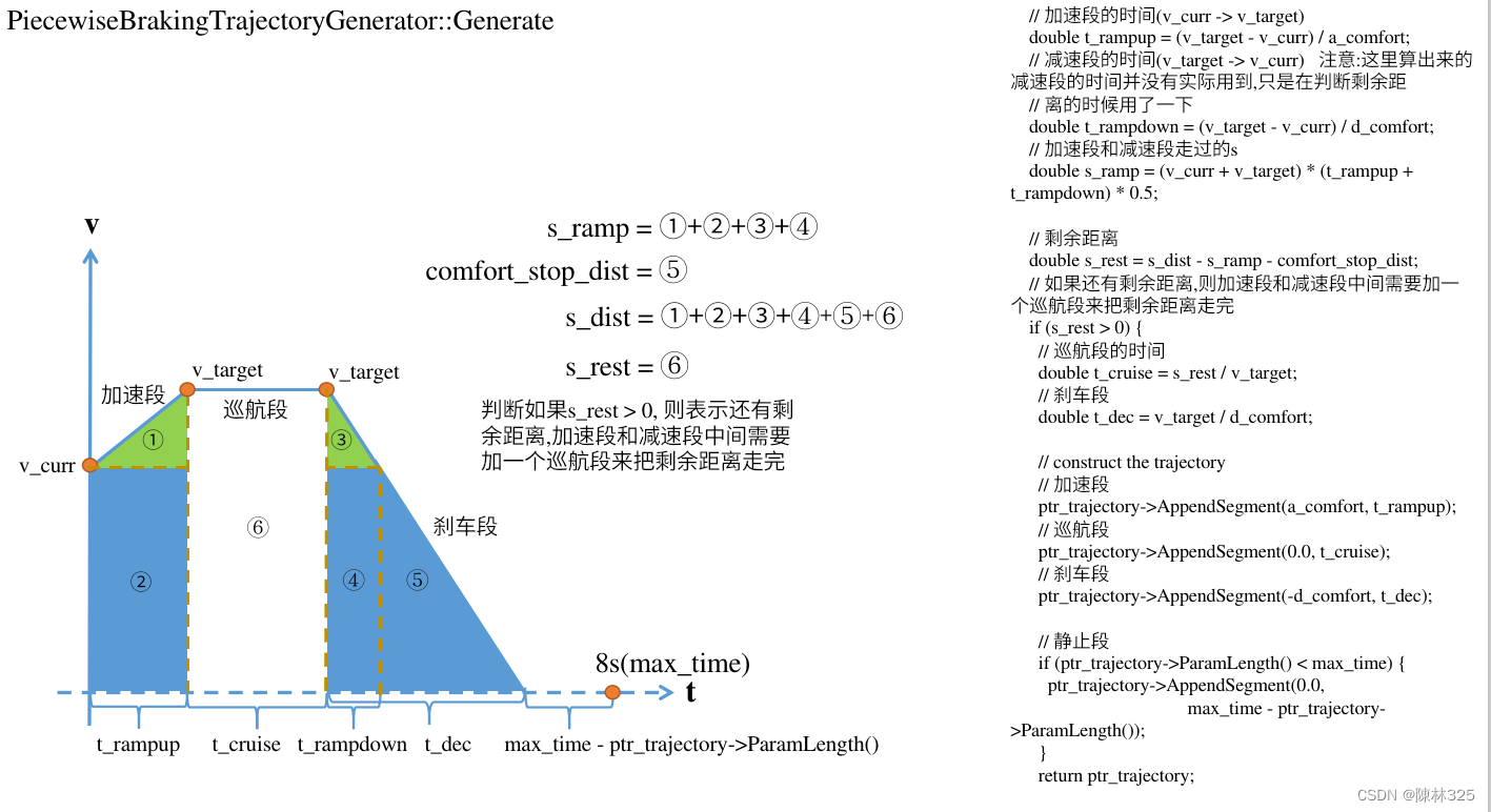Apollo6.0代码Lattice算法详解——Part6:轨迹评估及碰撞检测对象构建_apollo6.0代码lattice算法详解part6-CSDN博客