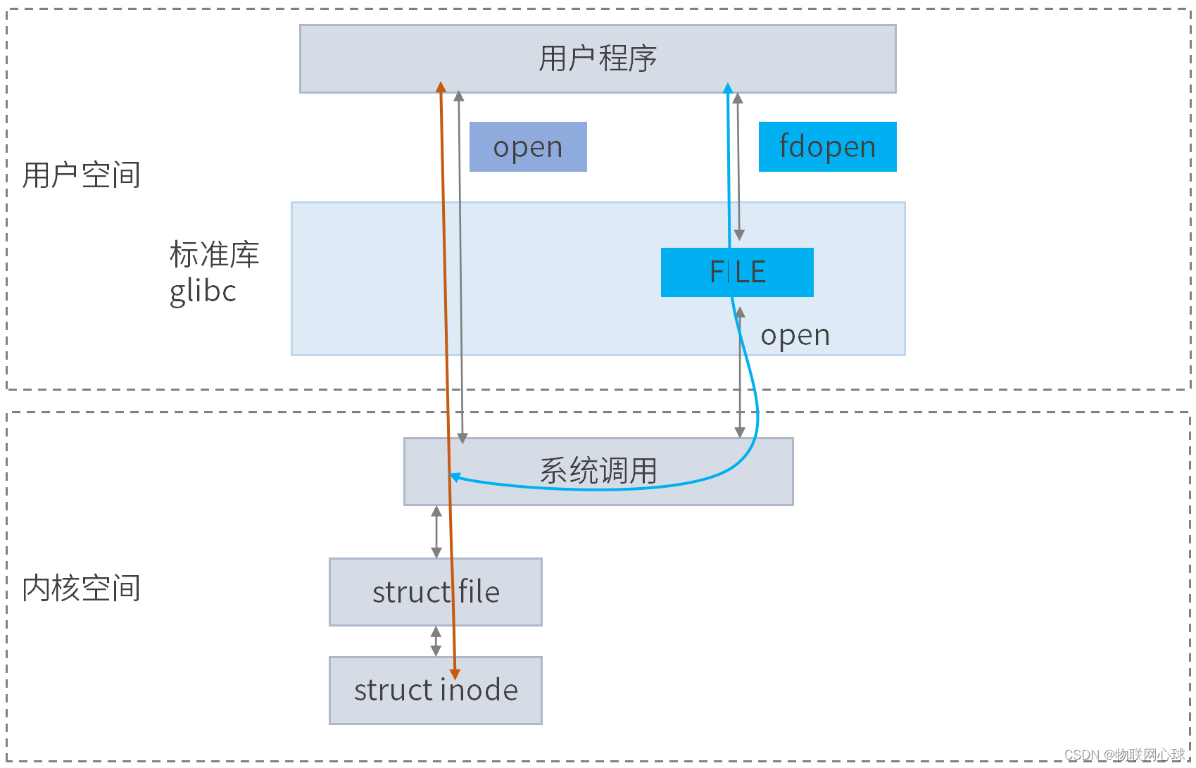 标准IO_打开和关闭文件_fopen,fdopen,freopen,stdin,stdout,stderr-CSDN博客