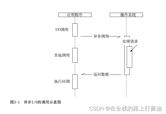 【NOTE】【深入浅出nodejs】异步 I/O（一）_nodejs的io-CSDN博客