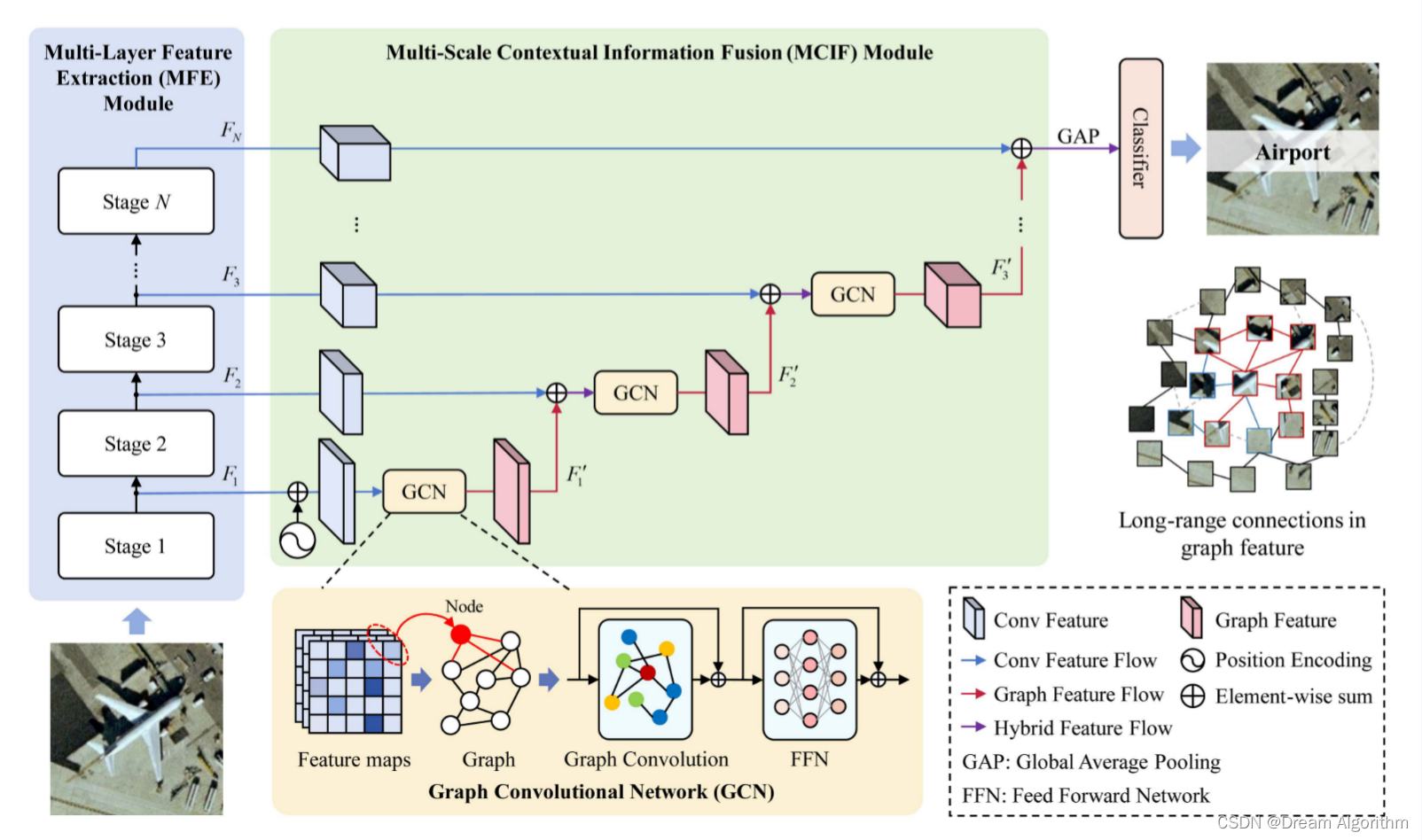 Progressive Feature Fusion Framework Based on Graph Convolutional Network-CSDN博客