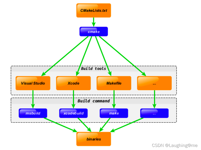 第九十七篇 cmake 总结_cmake debug-CSDN博客
