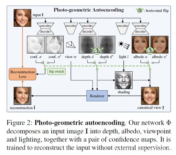 [三维重建] Unsupervised Learning of Probably Symmetric Deformable 3D Objects from Images in the Wild ...