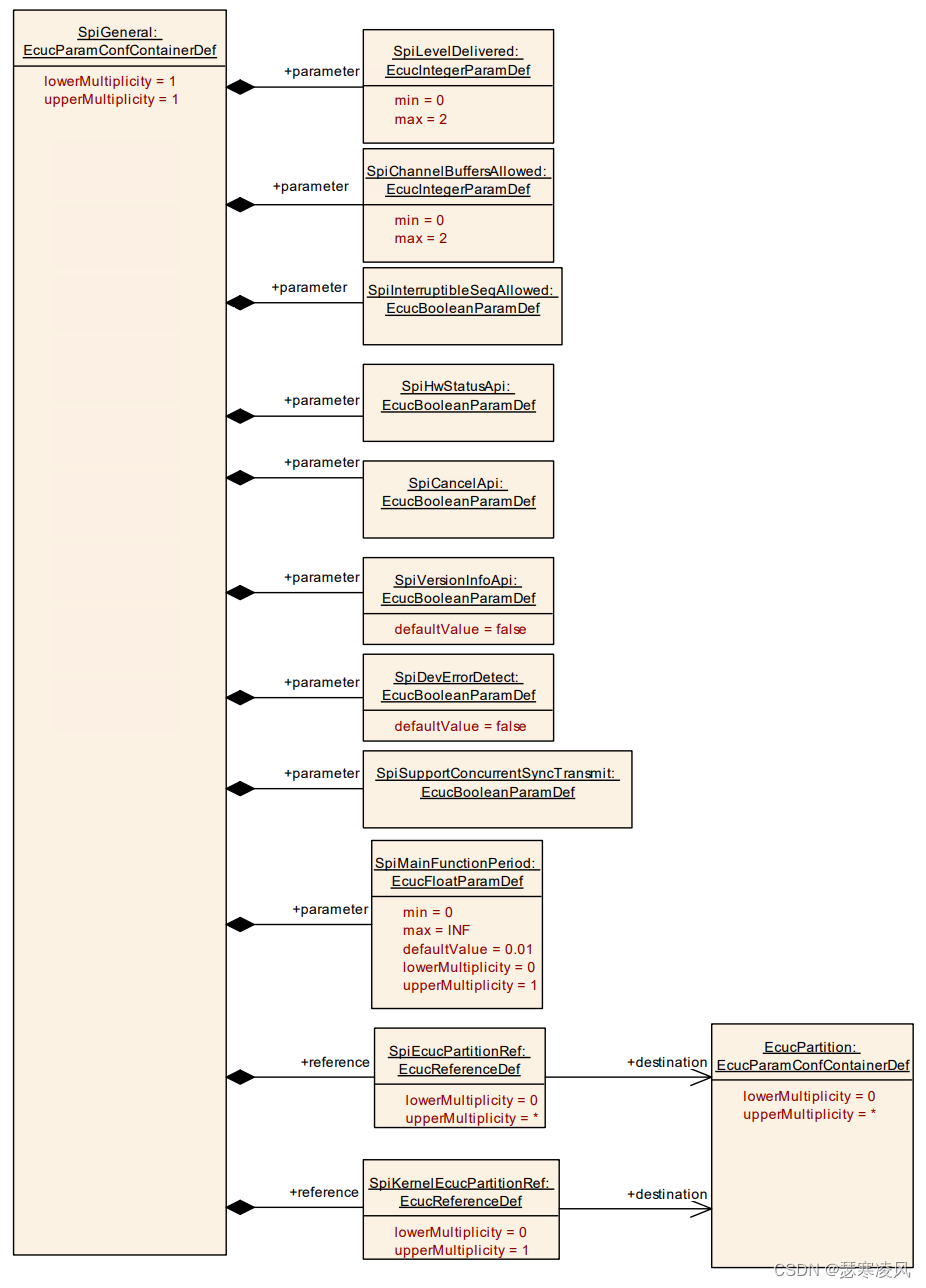CP AUTOSAR标准之SPI Handler/Driver(AUTOSAR_SWS_SPIHandlerDriver)_spi 异步实现 ...