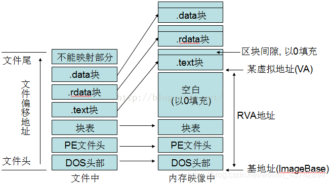 PE文件：VA、RVA和FOA_pe file foa-CSDN博客