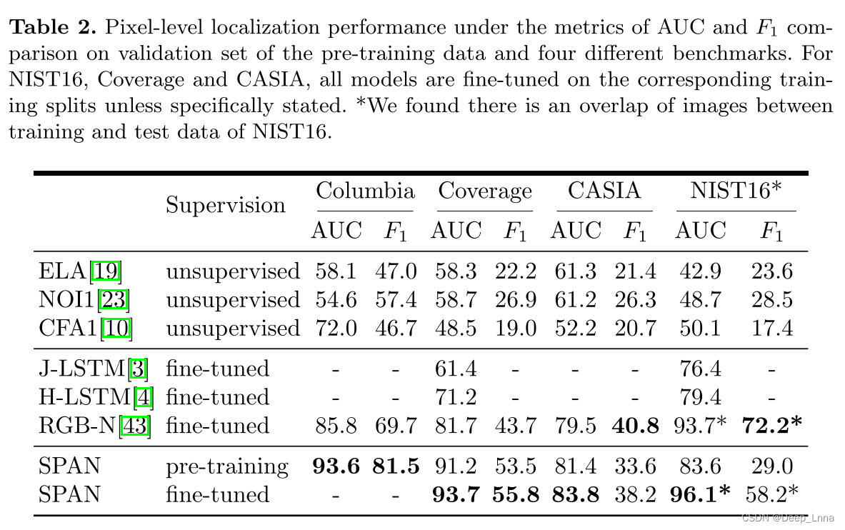 【论文笔记】SPAN: Spatial Pyramid Attention Network for Image Manipulation Localization-CSDN博客